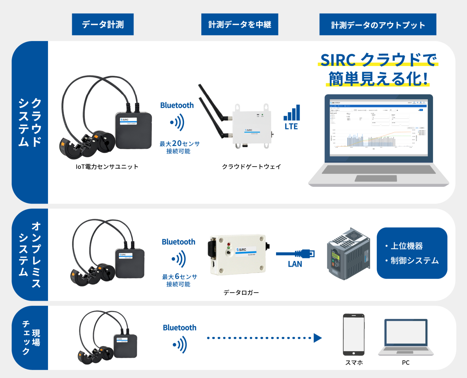 IoT電力センサユニット - 株式会社SIRC